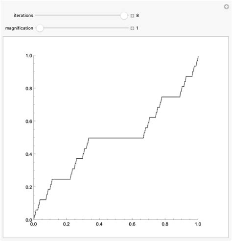 Wolfram Demonstrations Project