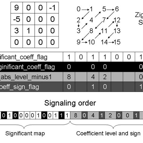 example of transform coefficient coding for a 4x4 tu in hevc hm 4 0