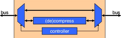 embedded compression as memory bus component download scientific diagram