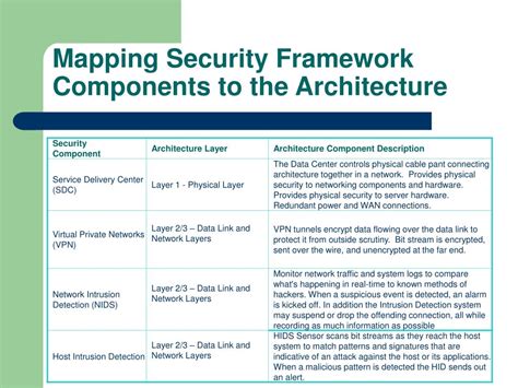 PPT Security Frameworks PowerPoint Presentation Free Download ID