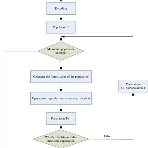 Steps For Ga To Obtain The Optimal Solution Download Scientific Diagram