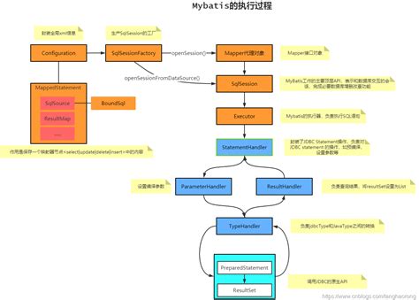 Mybatis 详解十六 Mybatis运行原理之SqlSessionFactory的构建过程 唐浩荣 博客园