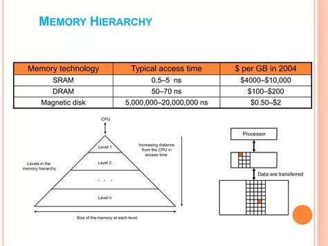 Memory Hierarchy Pdf