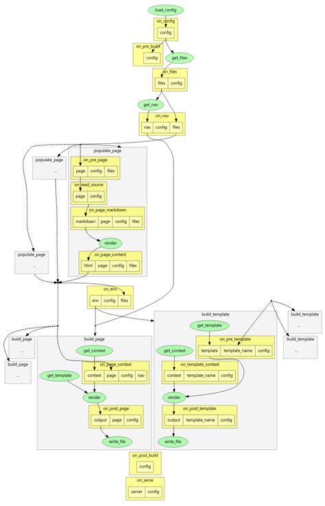 Docs Add A Diagram With Relations Between All The Plugin Events By Oprypin Pull Request 2387