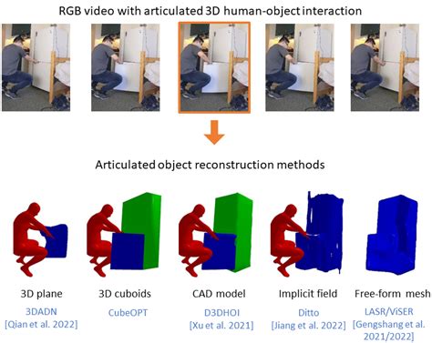 articulated 3d human object interactions from rgb videos an empirical analysis of approaches
