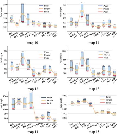 Path Lengths Of Each Algorithm In 3d Environments Download Scientific