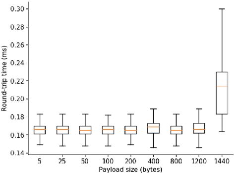 Figure 7 From Comparison Between Mqtt And Websocket Protocols For Iot Applications Using Esp8266