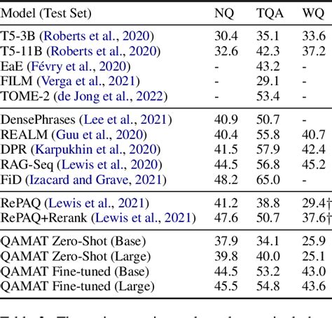 table 2 from augmenting pre trained language models with qa memory for open domain question