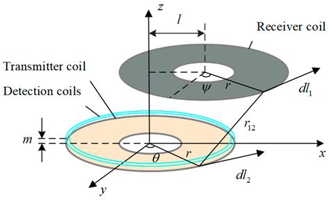Influence Suppression Of Metal Foreign Object In Wireless Power Transfer System Using Improved
