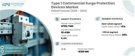 1형 상업용 서지 보호 장치 시장 2034년 보고서