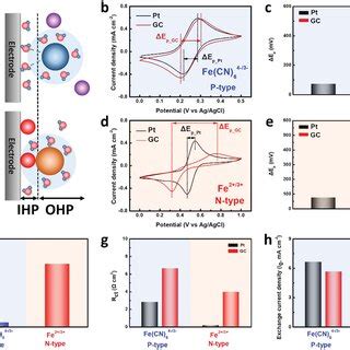 Identification Of The Redox Reaction Mechanisms Inner Vs Download Scientific Diagram