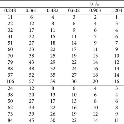 Minimum Sample Size Using Binomial Approximation Download Scientific Diagram
