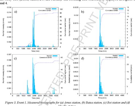 Figure 3 From Application Of A Distributed 2d Overland Flow Model For Rainfallrunoff And