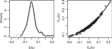 Figure 1 From The Cox Shared Frailty Model With Log Skew Normal Frailties Semantic Scholar