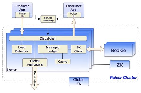 Pulsar Getting Started And Introduction Sobyte