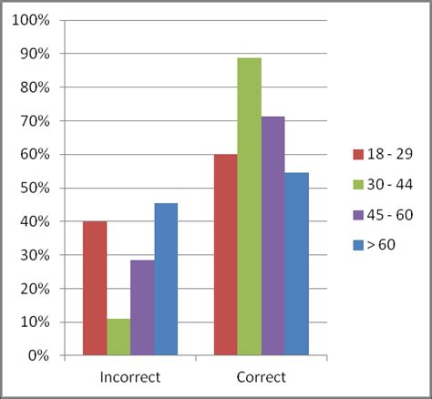 Graph Of Open Responses For Gmo Based On Age Schemas For Gmos Coded