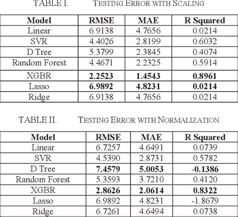 Figure 1 From Flight Delay Prediction Using Machine Learning Semantic Scholar