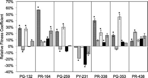 The Relative Fitness Coefficients Of Isolated Mutants From Population Download Scientific