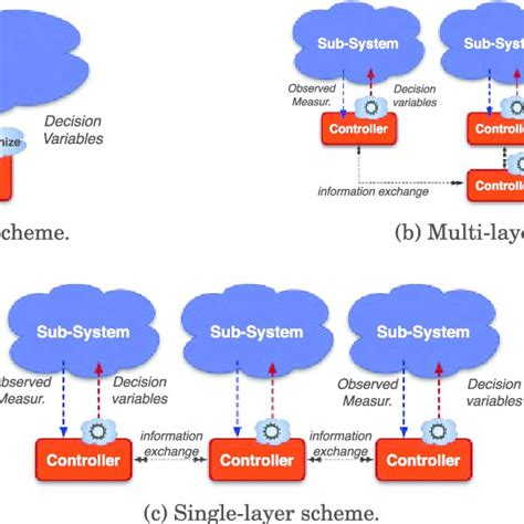 Single And Multiagent Control Structures For Distributed Systems