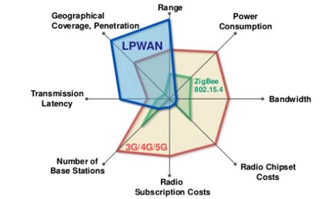 low power wide area networks lpwan techplayon