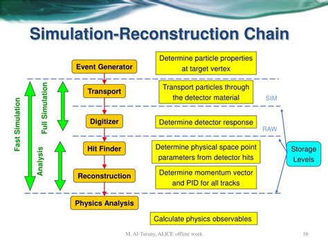 Ppt Fairroot Framework Powerpoint Presentation Free Download Id3243358