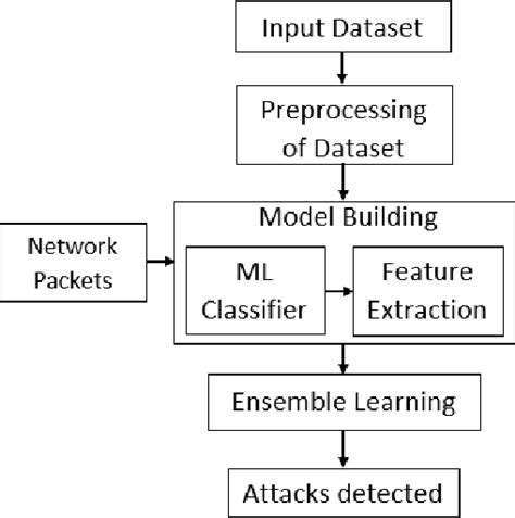 Figure 3 From Ensemble Learning Based Sybil Attacks Detection In Smart