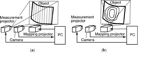 Figure From Development Of Quick Three Dimensional Shape Measurement Projection Mapping System