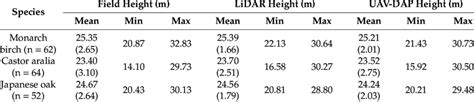 Observed Tree Height From Field Lidar And Uav Dap Standard Deviation