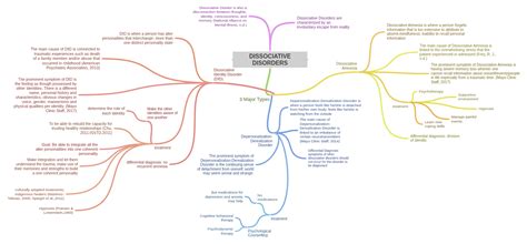 Dissociative Disorders 3 Major Types Dissociative Identity Disorder…