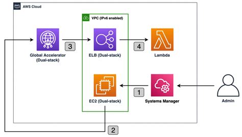 Introducing AWS Global Accelerator IPv Networking Content Delivery