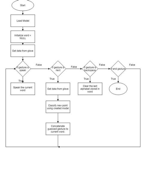 Flowchart For Working Of Detection Of Gesture Download Scientific Diagram