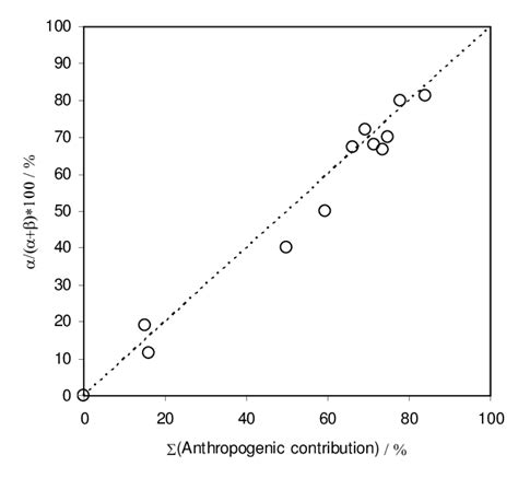 Plot Of The Ratio Of Proportional Increase In SOA Mass Due To Download Scientific Diagram