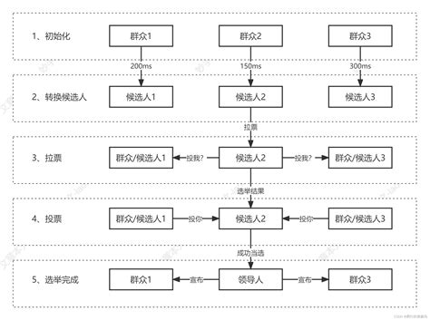 【分布式系统】分布式选举之raft算法分布式节点选择算法 Csdn博客