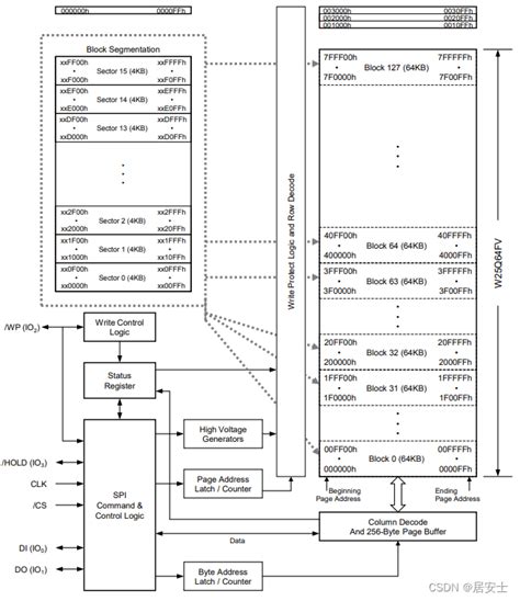 Fpga——spi总线详解(概念)fpga Spi Csdn博客 Fpga——spi总线详解(概念)fpga Spi Csdn博客