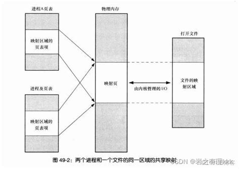 Mmap详解 Csdn博客