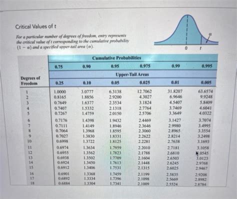 Solved Critical Values For The T Distribution Critical Chegg
