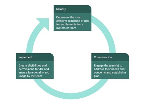 How To Implement Just In Time Access Best Practices And Lessons Learned Security Boulevard