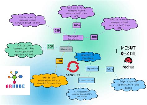 Openshift Kubernetes Cloudnative Devops Arkube Openshiftsuperhero