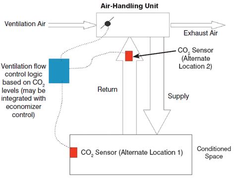 Demand Controlled Ventilation Modelling Designbuilder Support