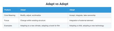 Adapt Vs Adopt