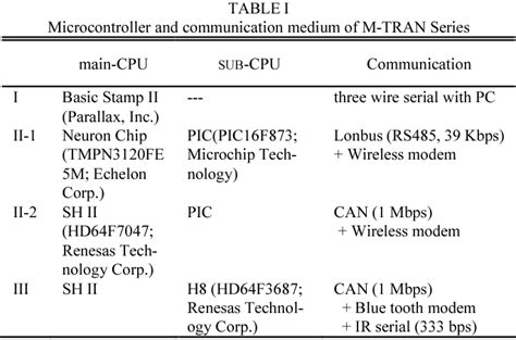 Figure 1 From Self Reconfigurable Modular Robot M Tran Distributed Control And Communication