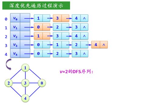 数据结构 图的遍历 Csdn博客