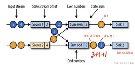 【flink系列五】checkpoint及barrier原理flink Checkpoint Barrier Csdn博客