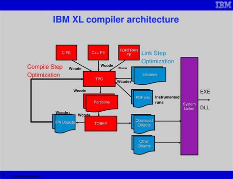 Compilers Introduction Ppt Download