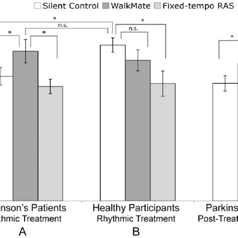Interactive Rhythmic Auditory Stimulation Using Walkmate A Download Scientific Diagram