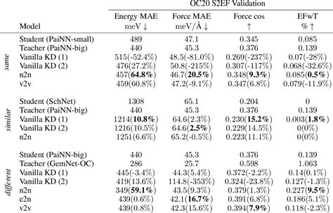 Accelerating Molecular Graph Neural Networks Via Knowledge Distillation Paper And Code Catalyzex