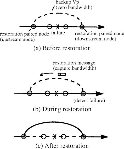 Restoration Procedure The For Preplanned Restoration Method Download