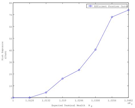 Efficient Frontier Of Expected Terminal Wealth Return W E Vs Cvar Download Scientific Diagram