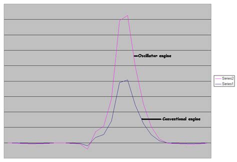 Dynamic Analysis Of The Combustion Cycle