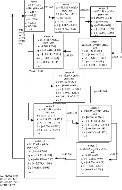 Figure 5 From A Hybrid Automaton Model Of The Cement Mill Control